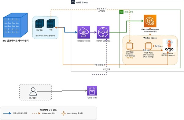 ML 기반 서비스를 위한 온프레미스 GPU+EKS 하이브리드 클러스터 구축 운영기